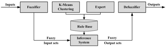 Using Fuzzy Logic to Increase Accuracy in Mango Maturity Index Classification: Approach for ...
