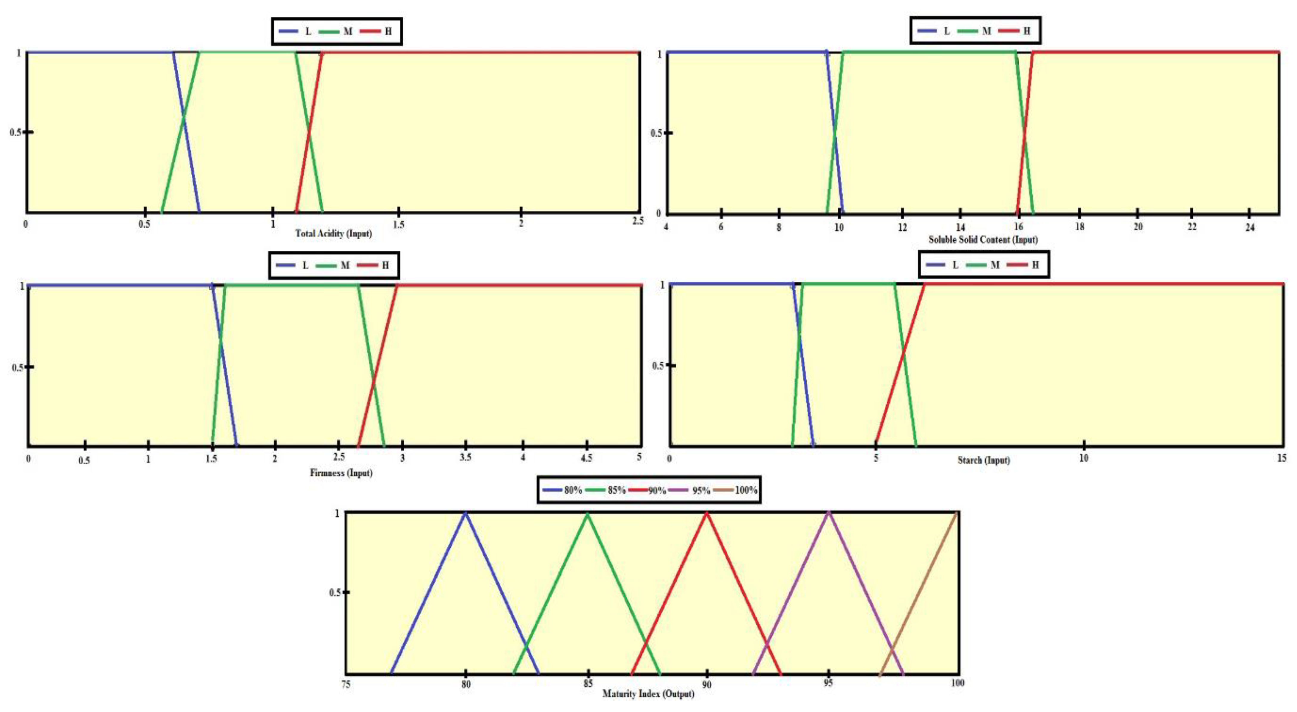 Using Fuzzy Logic to Increase Accuracy in Mango Maturity Index ...