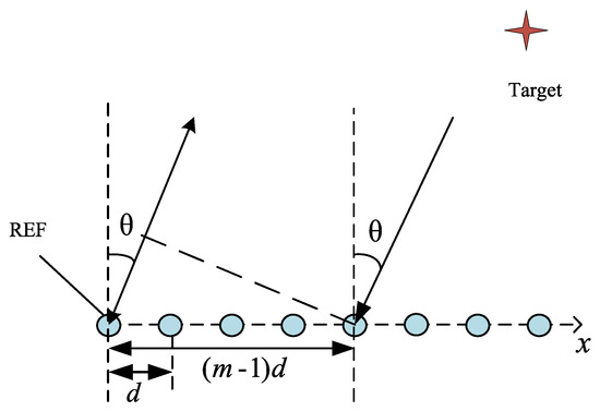 Multi-Target Parameter Estimation of the FMCW-MIMO Radar Based on the Pseudo-Noise Resampling Method