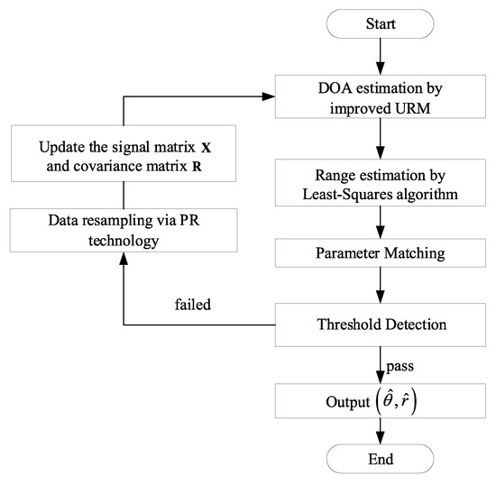 Multi Target Parameter Estimation Of The Fmcw Mimo Radar Based On The Pseudo Noise Resampling Method