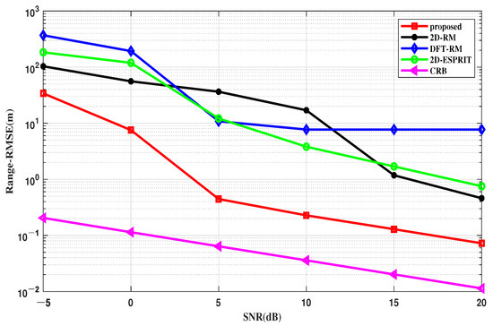 Multi-Target Parameter Estimation of the FMCW-MIMO Radar Based on the Pseudo-Noise Resampling Method