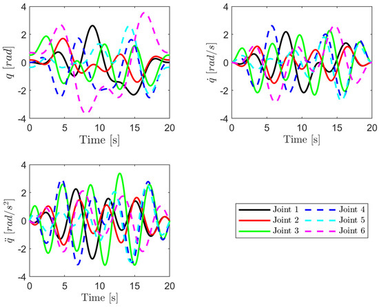 Sensors | Free Full-Text | A Two-Step Method for Dynamic Parameter Identification of Indy7 ...