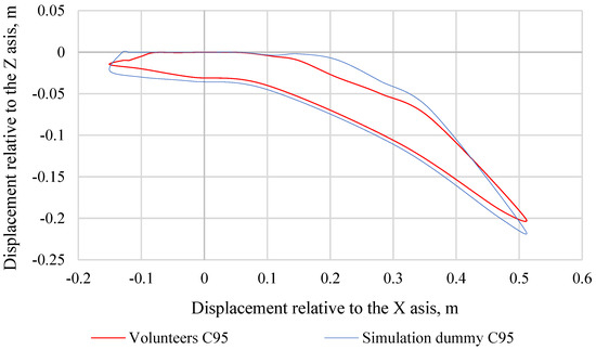 Comparison of Volunteers’ Head Displacement with Computer Simulation ...