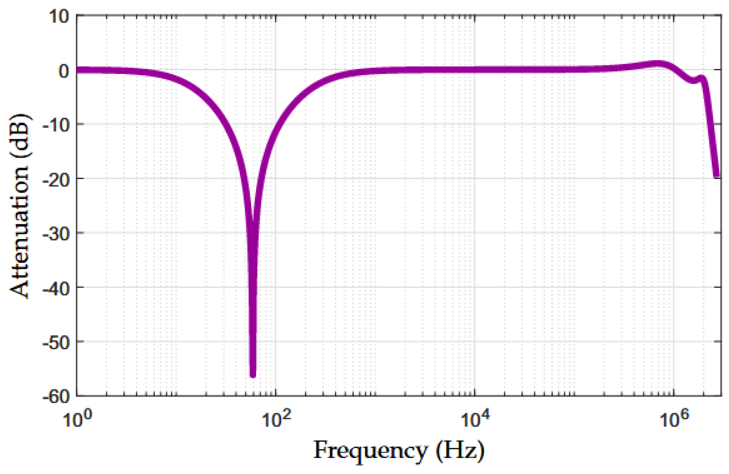 A Notch Filter-Based Coupling Circuit for UNB and NB PLC Systems