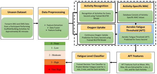 Automated and Continuous Fatigue Monitoring in Construction Workers ...
