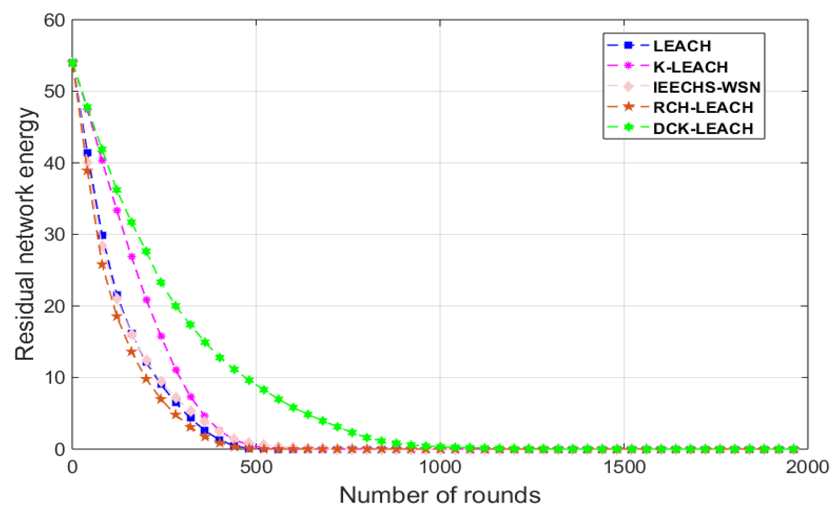 Sensors | Free Full-Text | A Dual Cluster-Head Energy-Efficient Routing Algorithm Based on ...