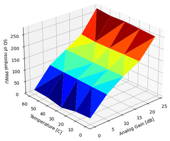 Uniformity Correction of CMOS Image Sensor Modules for Machine Vision ...