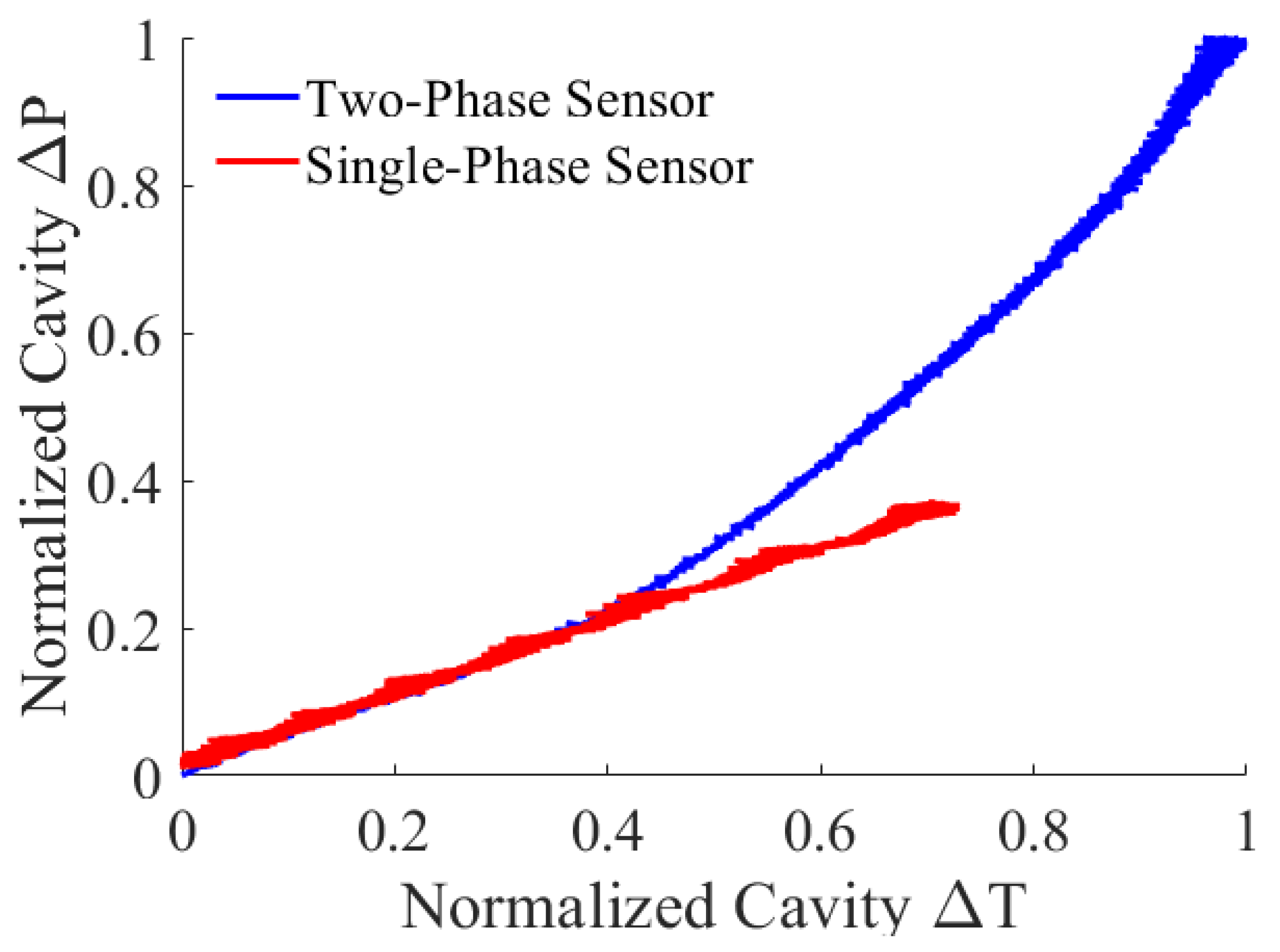 Development of a Flexible Integrated Self-Calibrating MEMS Pressure ...