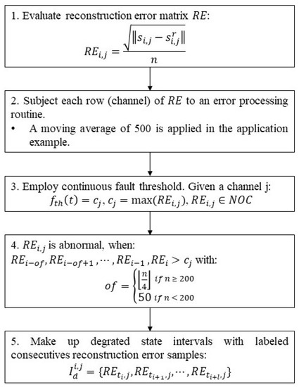 Sensors | Free Full-Text | Semi-Supervised Framework with Autoencoder ...