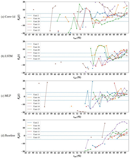 Sensors | Free Full-Text | Semi-Supervised Framework with Autoencoder ...