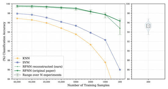 Sensors | Free Full-Text | Structure and Base Analysis of Receptive Field Neural Networks in a ...