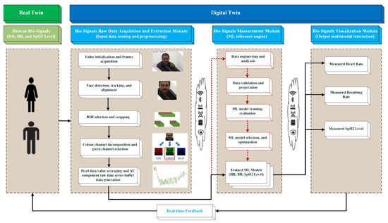 Sensors | Free Full-Text | Towards a Machine Learning-Based Digital ...