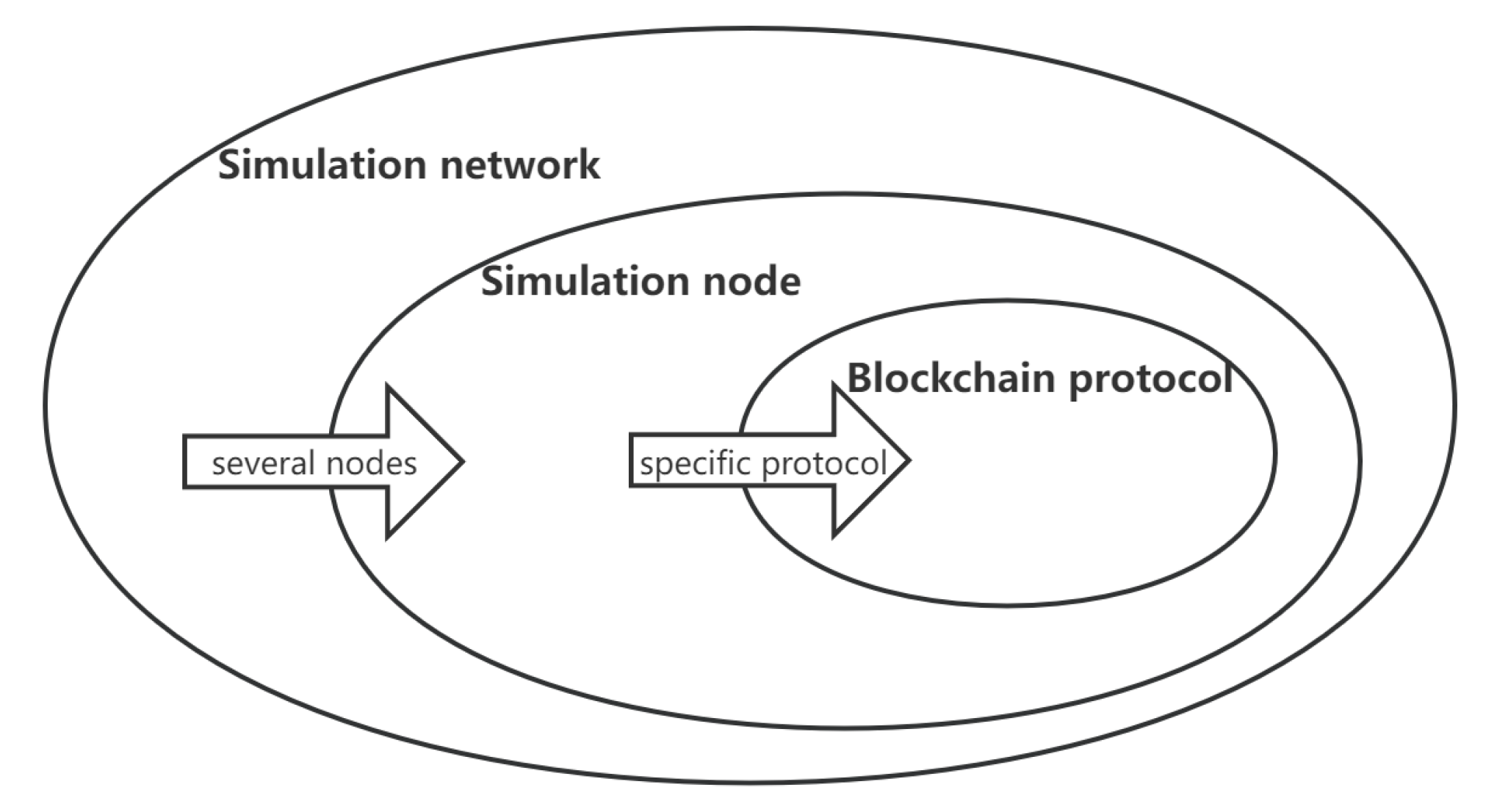 Sensors | Free Full-Text | Simulation Method for Blockchain Systems with a Public Chain