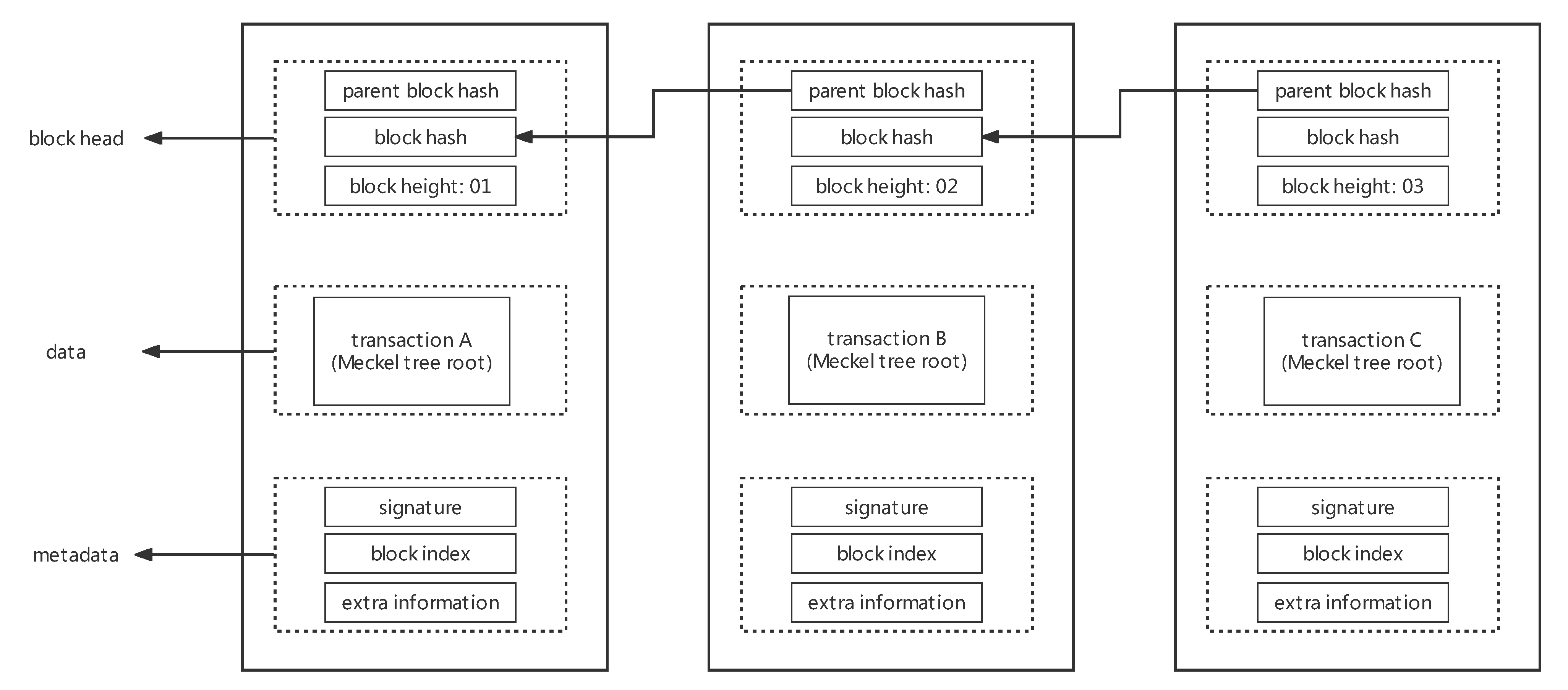 Simulation Method for Blockchain Systems with a Public Chain