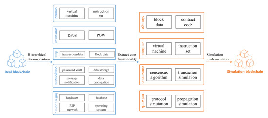 Simulation Method for Blockchain Systems with a Public Chain