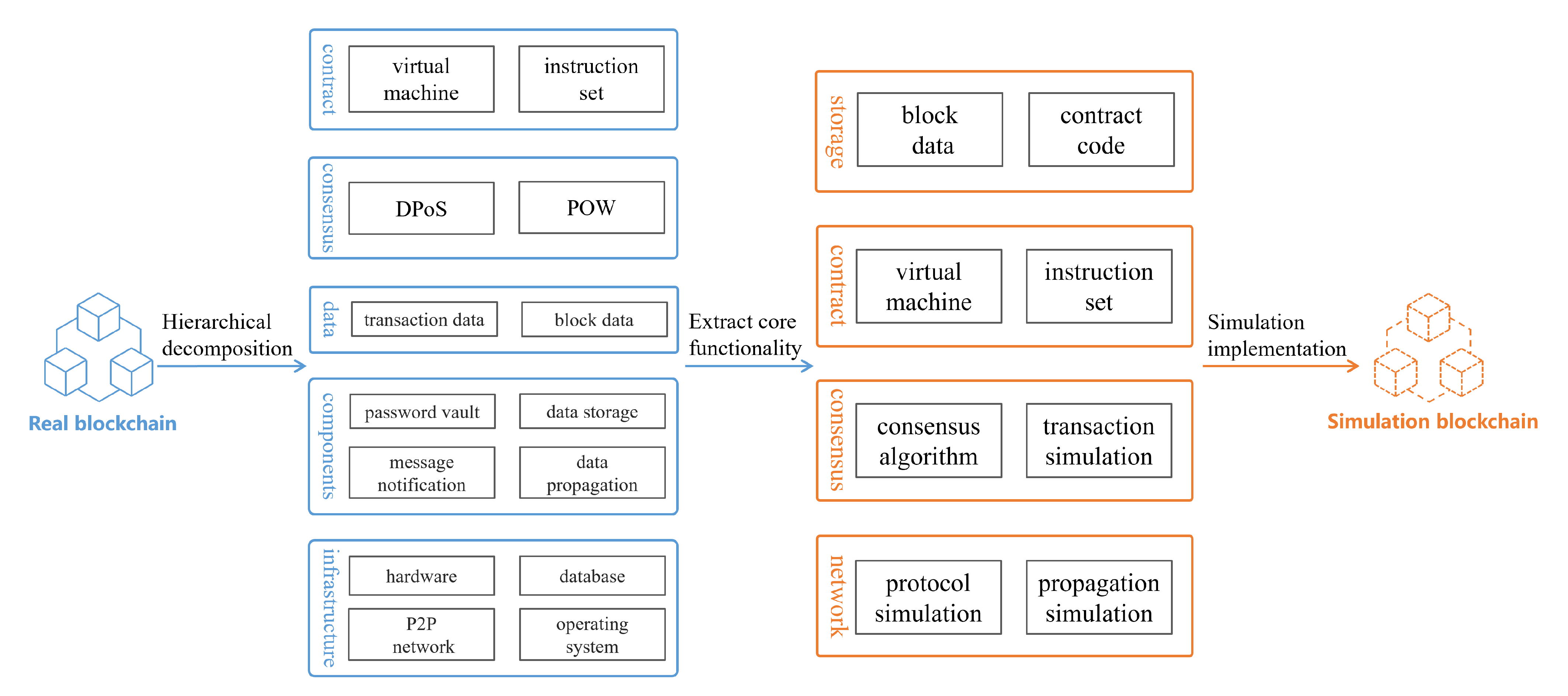 Simulation Method for Blockchain Systems with a Public Chain