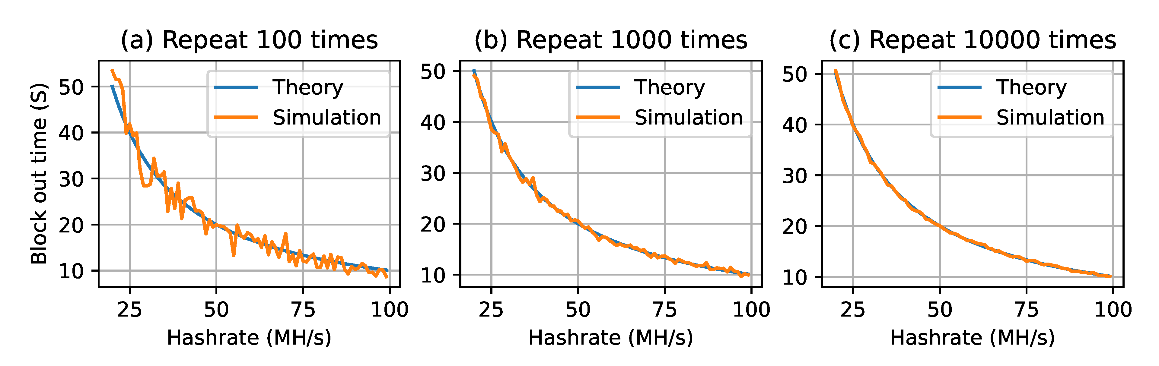 Simulation Method for Blockchain Systems with a Public Chain