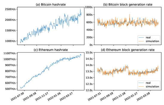 Simulation Method for Blockchain Systems with a Public Chain
