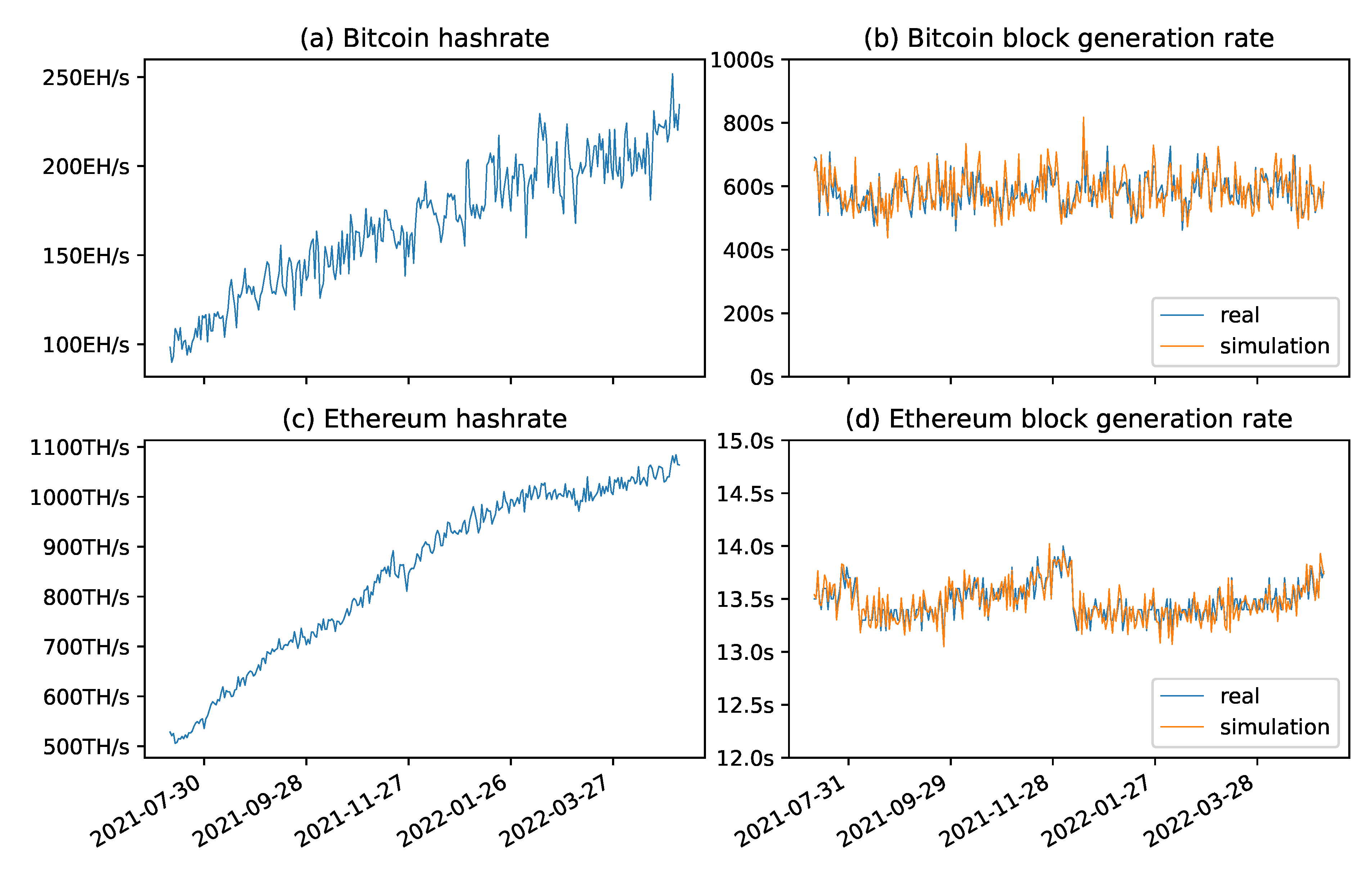 Simulation Method for Blockchain Systems with a Public Chain