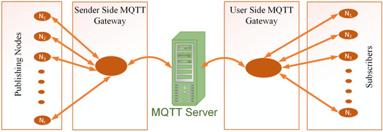 Sensors | Free Full-Text | Mathematical Modeling and Validation of Retransmission-Based Mutant ...