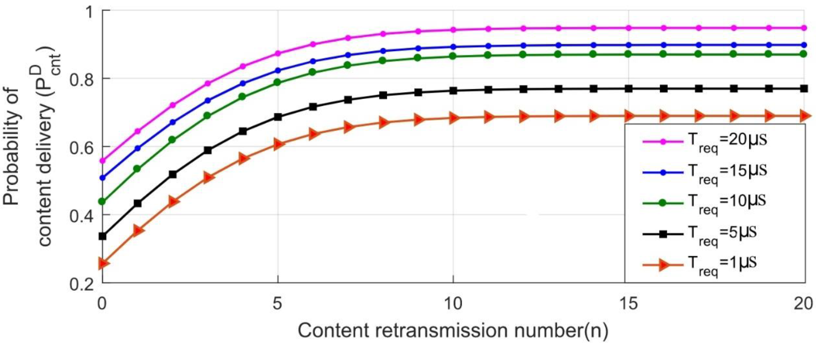 Sensors | Free Full-Text | Mathematical Modeling and Validation of Retransmission-Based Mutant ...