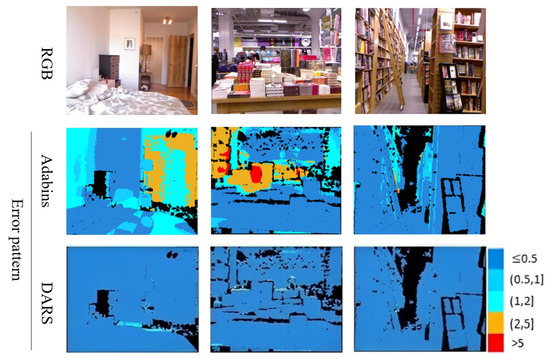 An Adaptive Refinement Scheme for Depth Estimation Networks