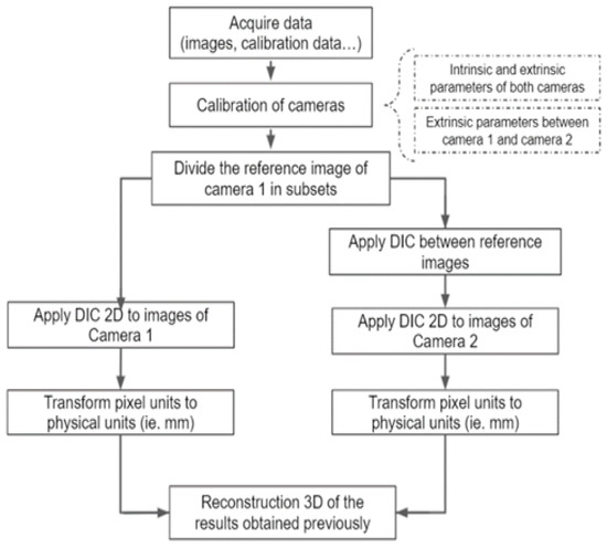 Three-Dimensional Digital Image Correlation Based on Speckle Pattern Projection for Non-Invasive ...