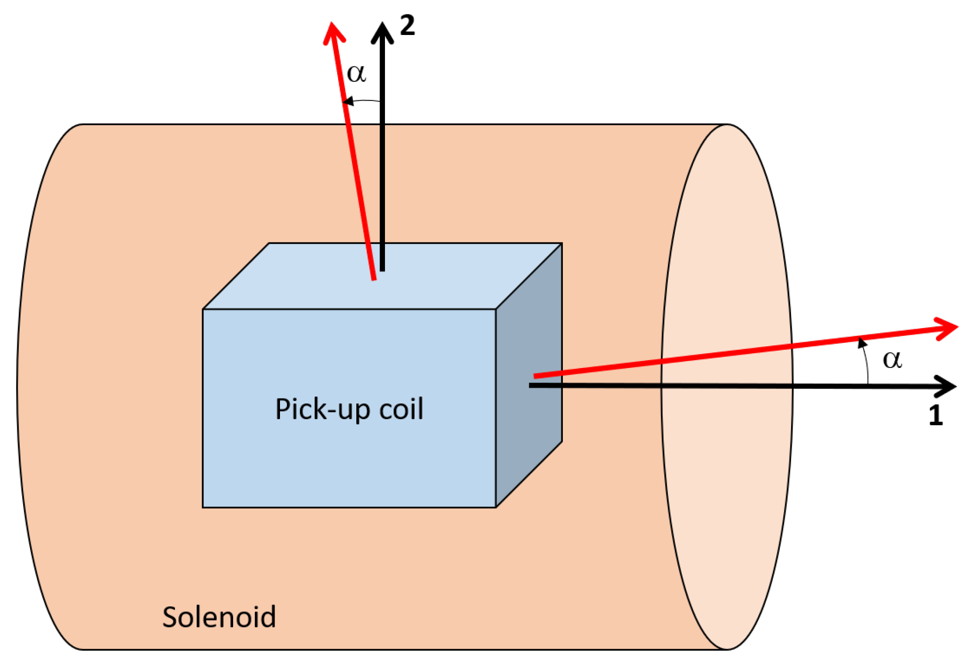 Effective Area Measurements of Magnetic Pick-Up Coil Sensors for RFX-mod2