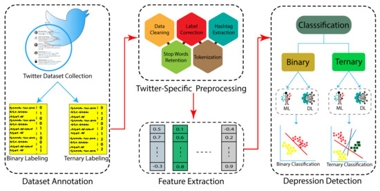 Sensors | Free Full-Text | Depression Detection Based on Hybrid Deep Learning SSCL Framework ...