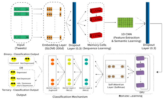 Sensors | Free Full-Text | Depression Detection Based on Hybrid Deep ...