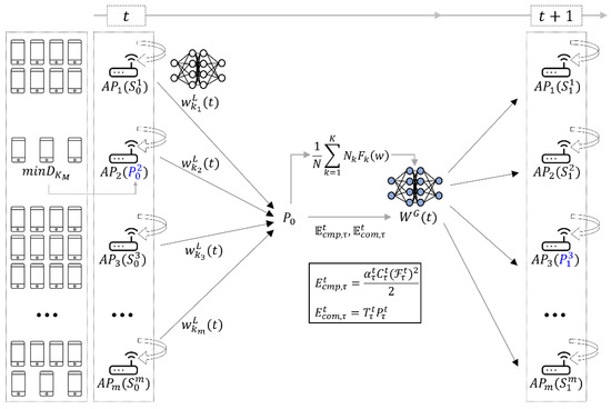 Sensors | Free Full-Text | Fairness-Based Multi-AP Coordination Using Federated Learning in Wi-Fi 7