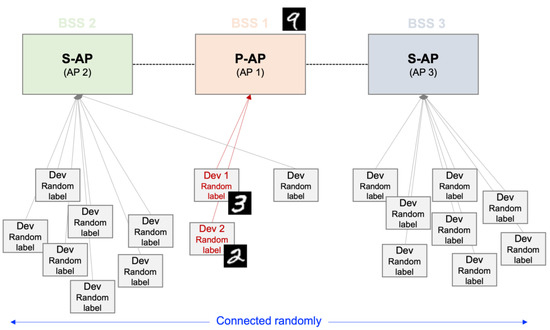 Sensors | Free Full-Text | Fairness-Based Multi-AP Coordination Using Federated Learning in Wi-Fi 7