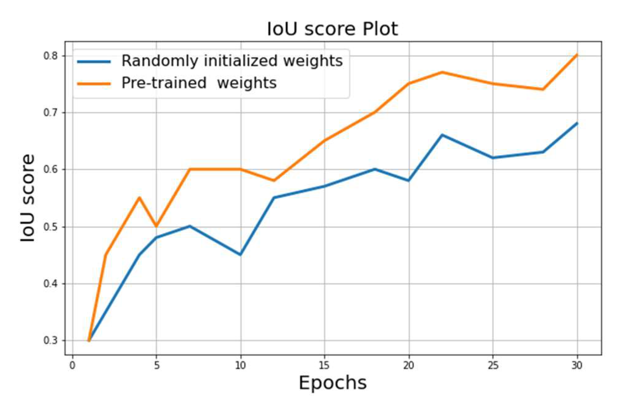 Improved Agricultural Field Segmentation in Satellite Imagery Using TL ...
