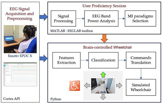 Investigating User Proficiency of Motor Imagery for EEG-Based BCI ...