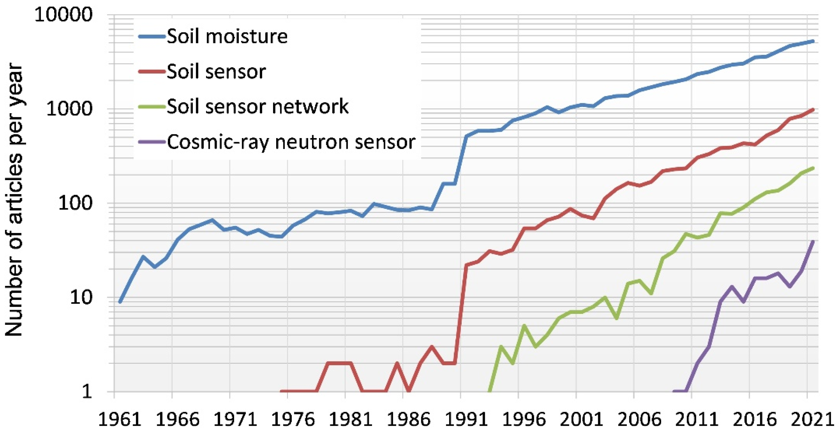 Recent Developments in Wireless Soil Moisture Sensing to Support ...