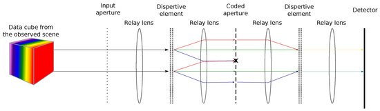 Feasibility of a Real-Time Embedded Hyperspectral Compressive Sensing Imaging System