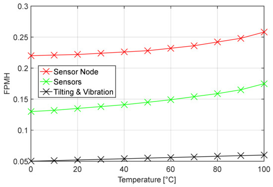 Sensors | Free Full-Text | Performance Evaluation of an IoT Sensor Node ...