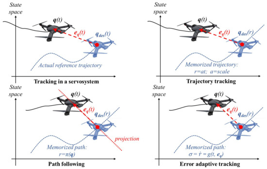 Improving Tracking of Trajectories through Tracking Rate Regulation ...