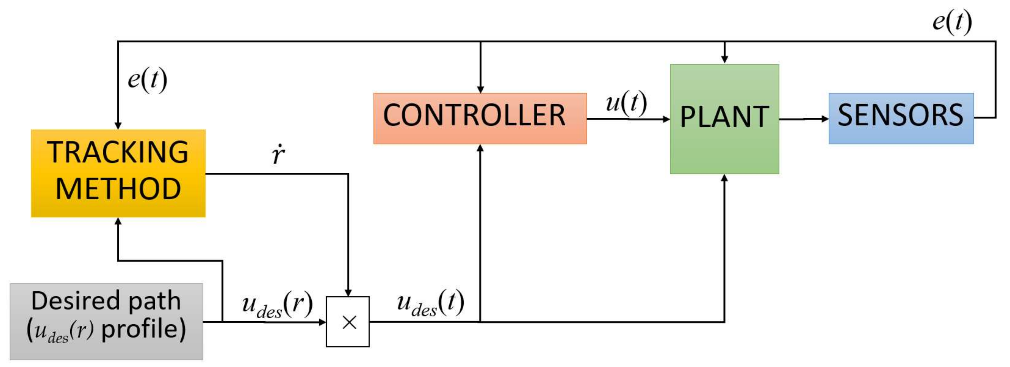 Improving Tracking of Trajectories through Tracking Rate Regulation ...