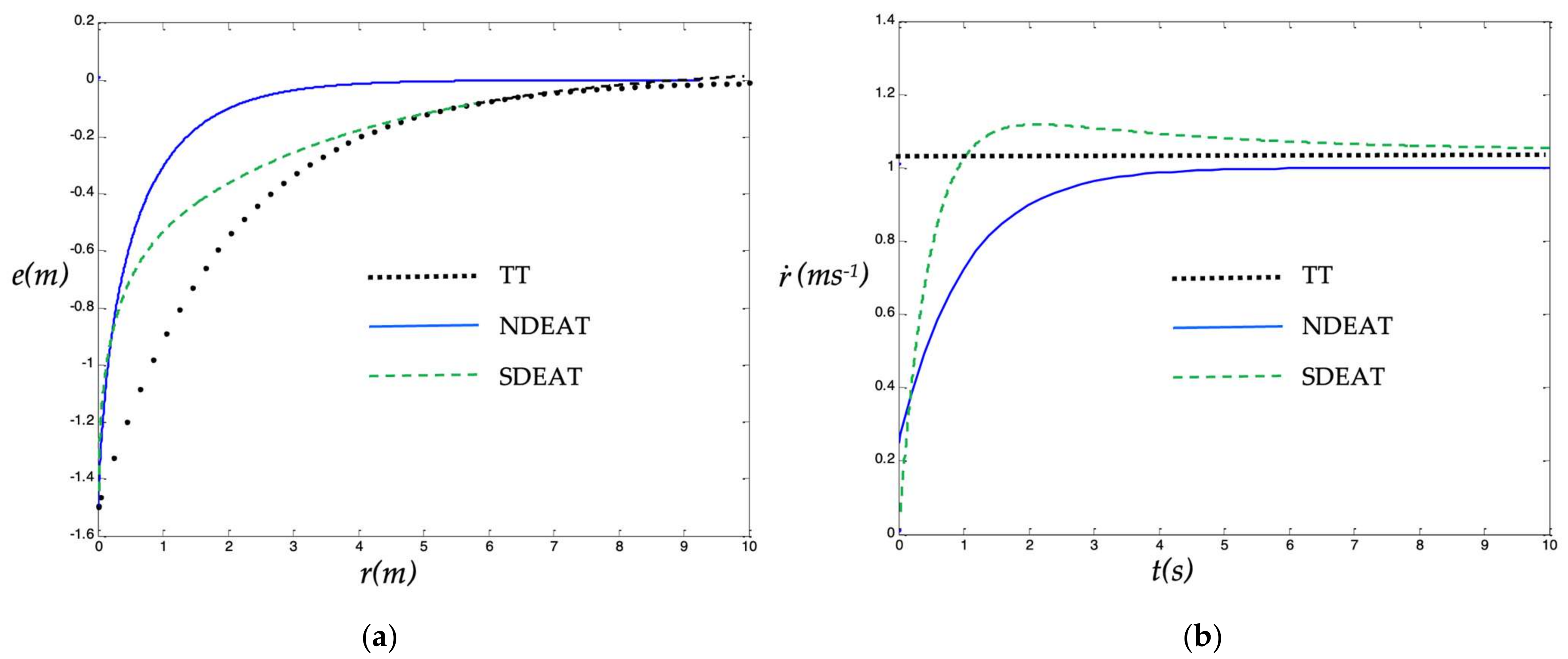 Improving Tracking of Trajectories through Tracking Rate Regulation ...