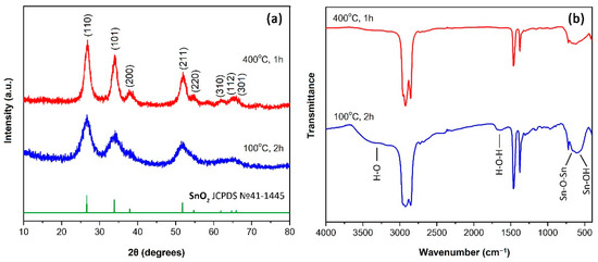 Atmospheric Pressure Solvothermal Synthesis of Nanoscale SnO2 and Its ...