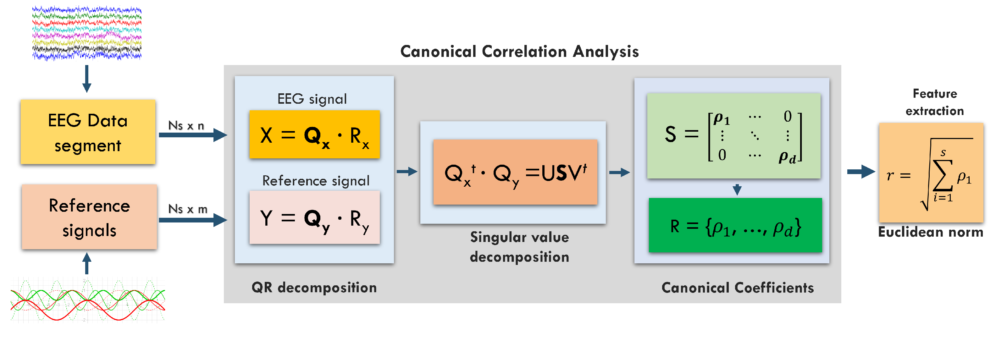 Sensors | Free Full-Text | Efficient Low-Frequency SSVEP Detection with Wearable EEG Using ...