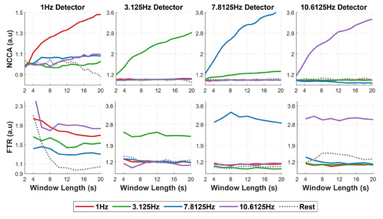 Efficient Low-Frequency SSVEP Detection with Wearable EEG Using Normalized Canonical Correlation ...