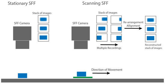 A Continuous Motion Shape-from-Focus Method for Geometry Measurement ...