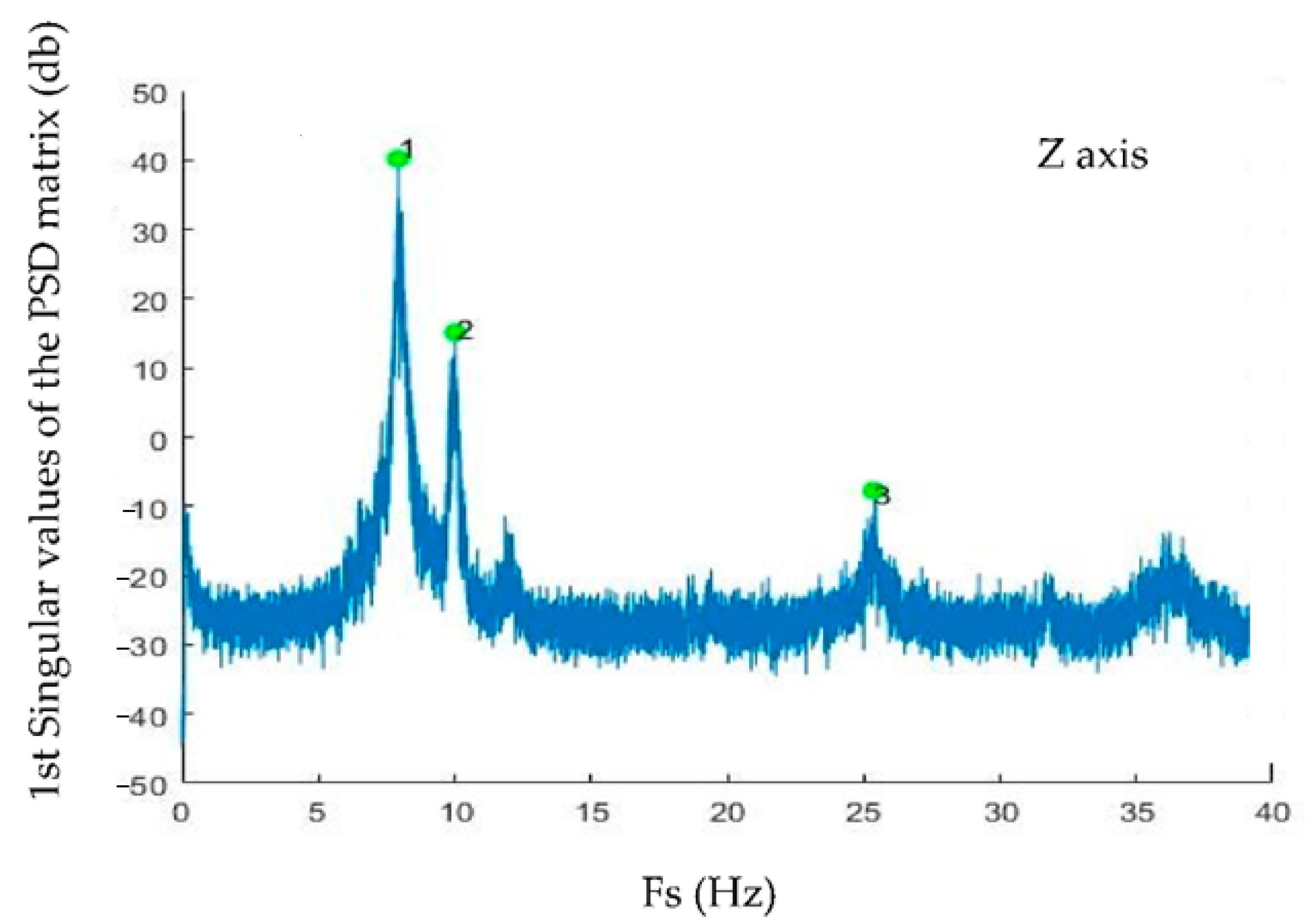 Sensors | Free Full-Text | Operational and Analytical Modal Analysis of a Bridge Using Low-Cost ...