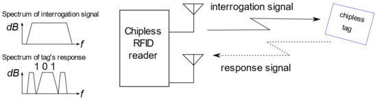 Simple Millimeter Wave Identification System Based on 60 GHz Van Atta Arrays