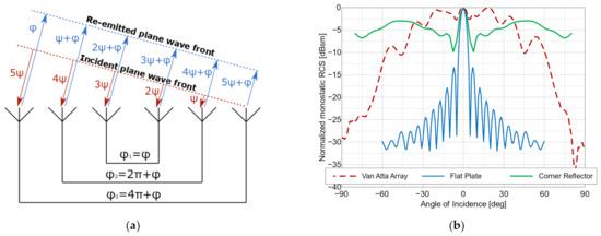 Simple Millimeter Wave Identification System Based on 60 GHz Van Atta Arrays