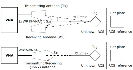 Simple Millimeter Wave Identification System Based on 60 GHz Van Atta ...