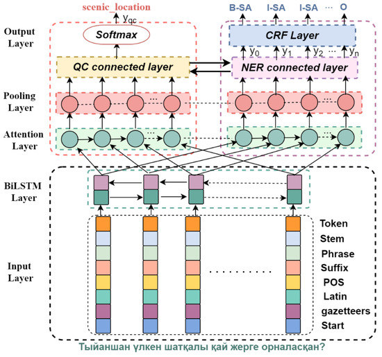 Multi-Task Learning Model for Kazakh Query Understanding