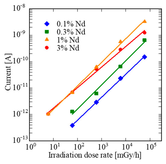 Scintillation Response of Nd-Doped LaMgAl11O19 Single Crystals Emitting ...